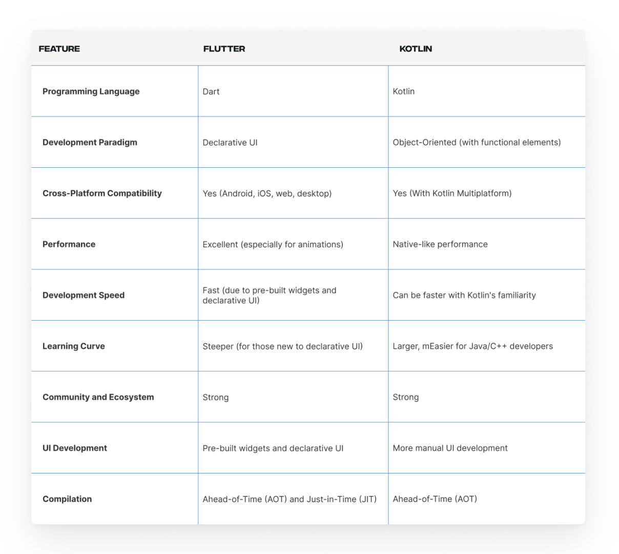 Flutter vs Kotlin – What Is The Best Choice In 2025?