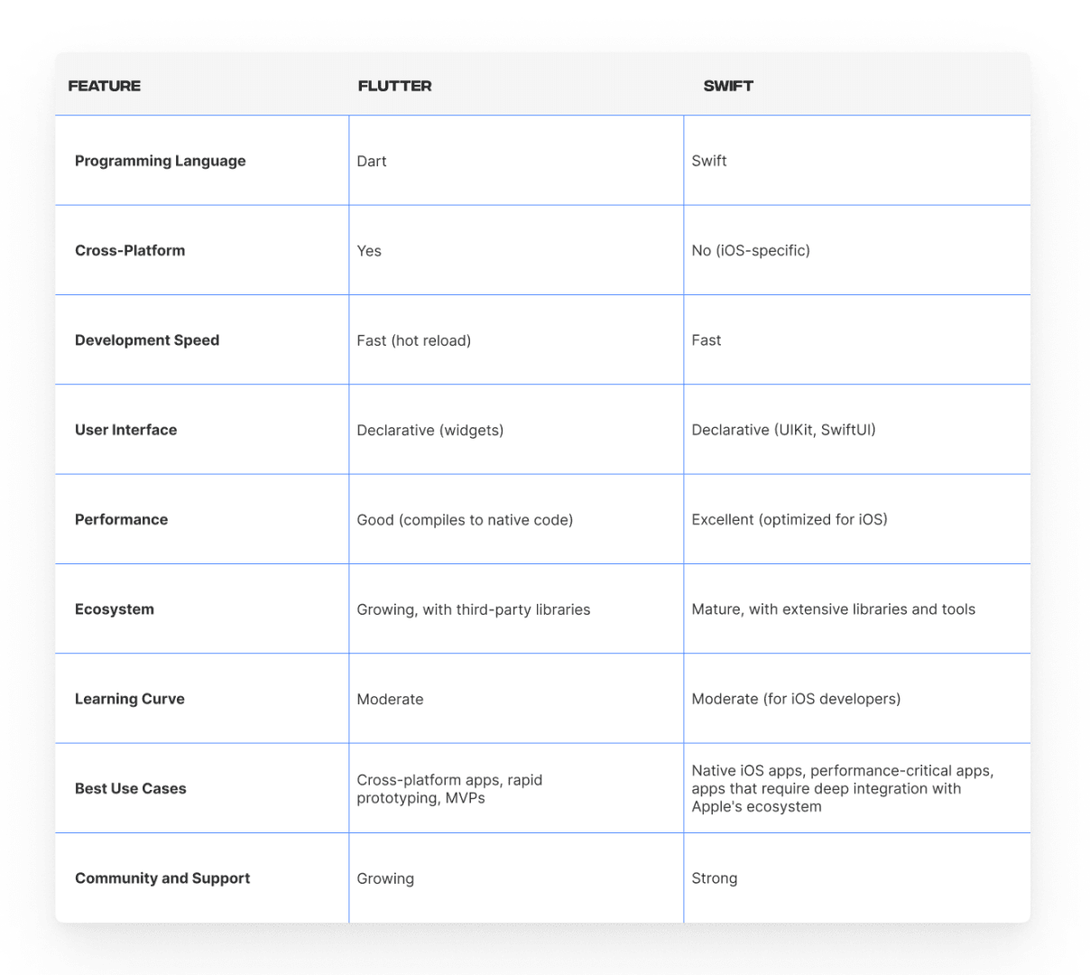 Flutter vs Swift - Choosing the Right One for iOS Apps