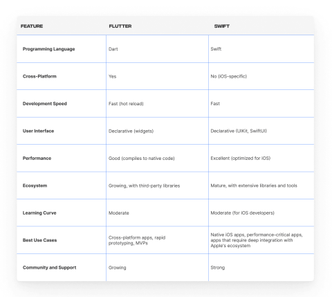 Flutter vs Swift - Choosing the Right One for iOS Apps