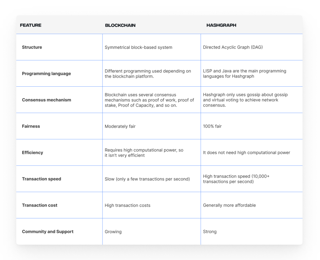 Hashgraph vs Blockchain: Detailed Comparison, Key Differences