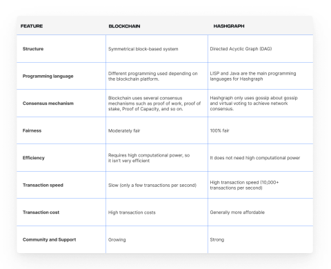 Differences Between Hashgraph and Blockchain: Comparison