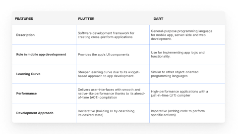 Dart vs Flutter: Key Differences, Examples, Use Cases