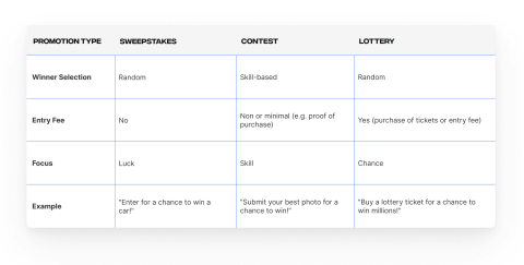 Differences Between Sweepstakes vs Contest vs Lotteries