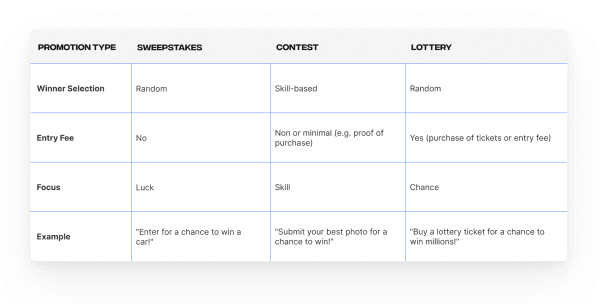 Differences Between Sweepstakes vs Contest vs Lotteries