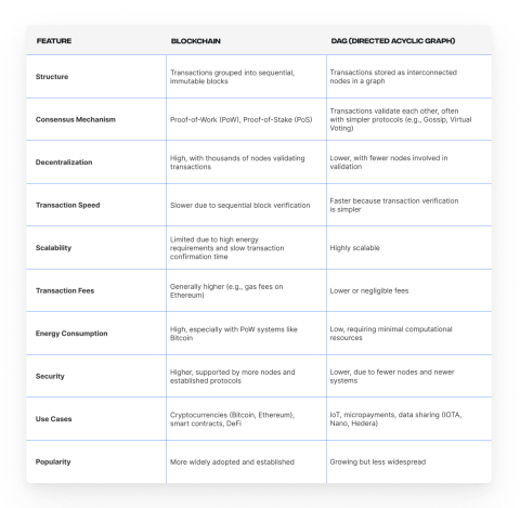 DAG vs Blockchain: Comparing Efficiency, Scalability and Use Cases