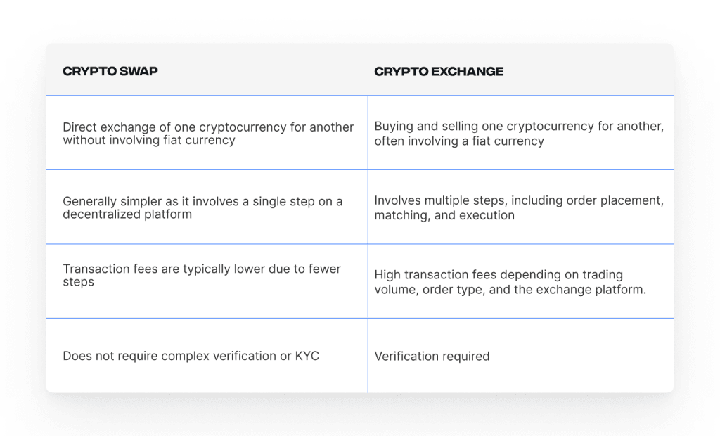 How to Choose Between a Crypto Swap vs Exchange