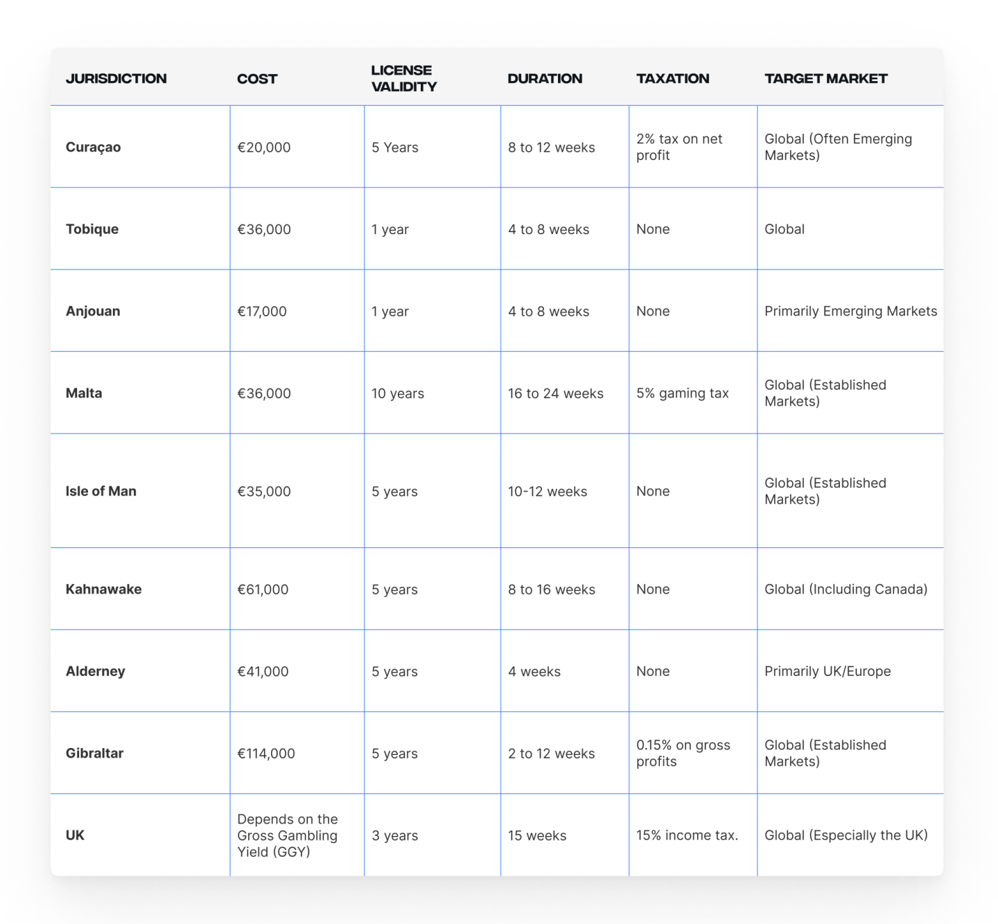 Top Gambling Licenses: Guide on iGaming Licenses in 2025
