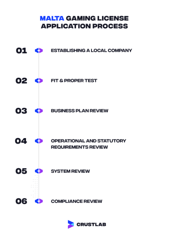 Comprehensive Guide to Getting a Malta Gaming License