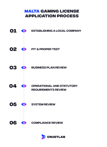 Comprehensive Guide to Getting a Malta Gaming License