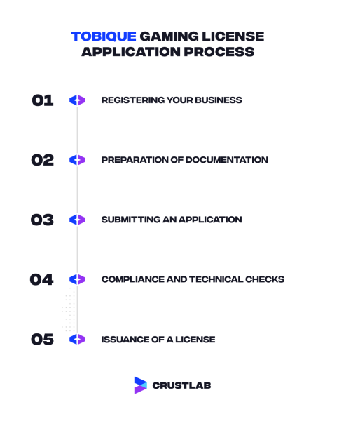 How to Get a Tobique Gaming License in 2026 – A Complete Guide