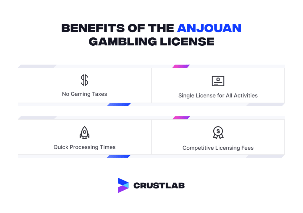 How To Get the Anjouan Gaming License? Complete Guide for 2025
