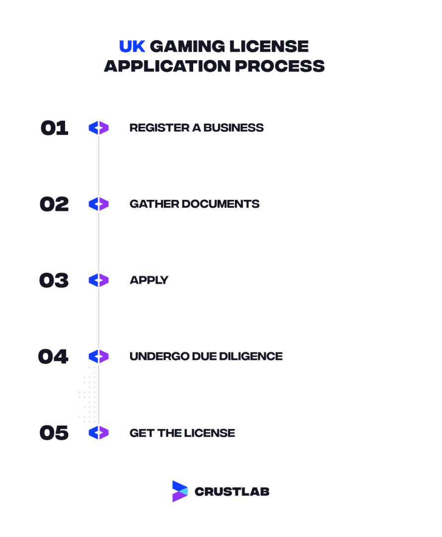 Comprehensive Guide to Obtaining a UK Gaming Licence