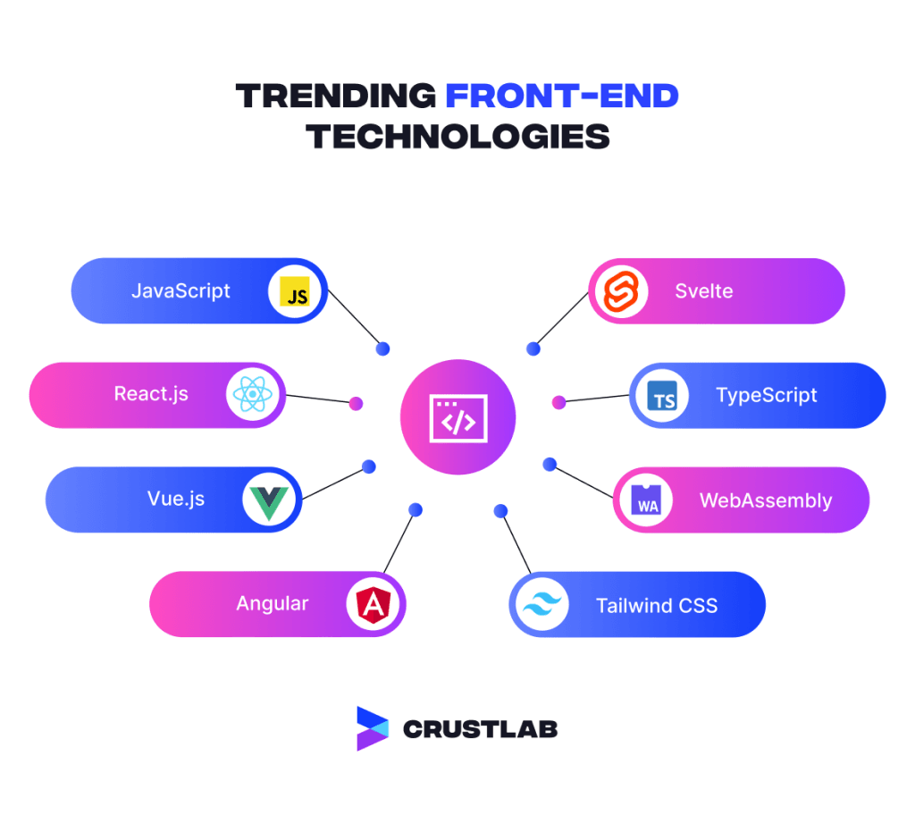 Top Frontend Development Trends in 2025: Front-end Future is Now!