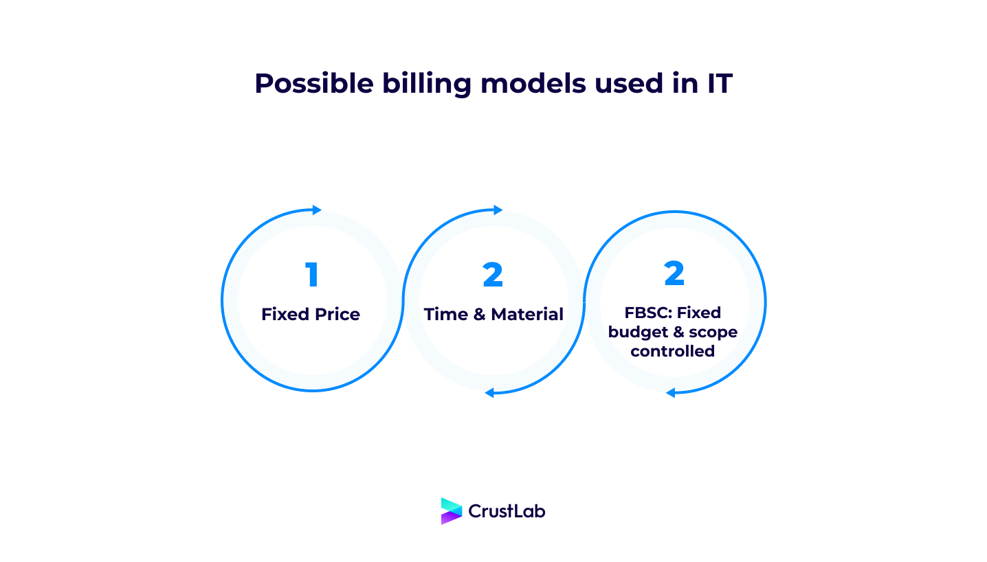 The anatomy of custom software development pricing