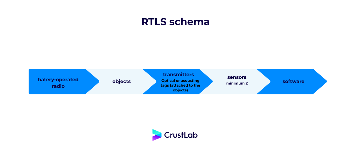 RTLS use cases: where are real time location systems used?