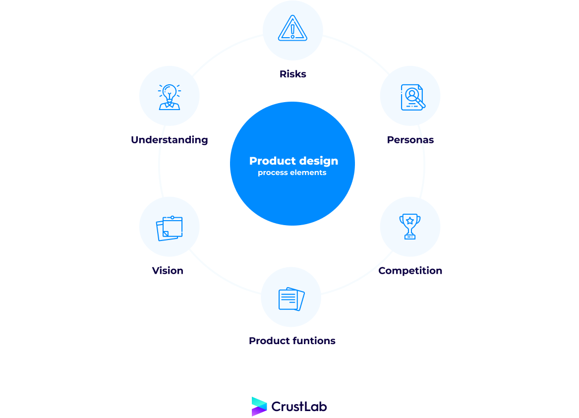 Product Design Process – how to design a web or a mobile application
