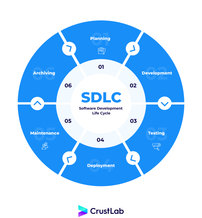 Software Development Life Cycle The Practical Guide CrustLab
