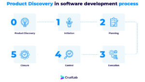 Product Discovery Process, Frameworks and Techniques - CrustLab