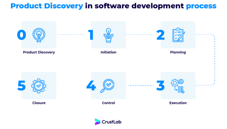 Product Discovery Process, Frameworks and Techniques - CrustLab