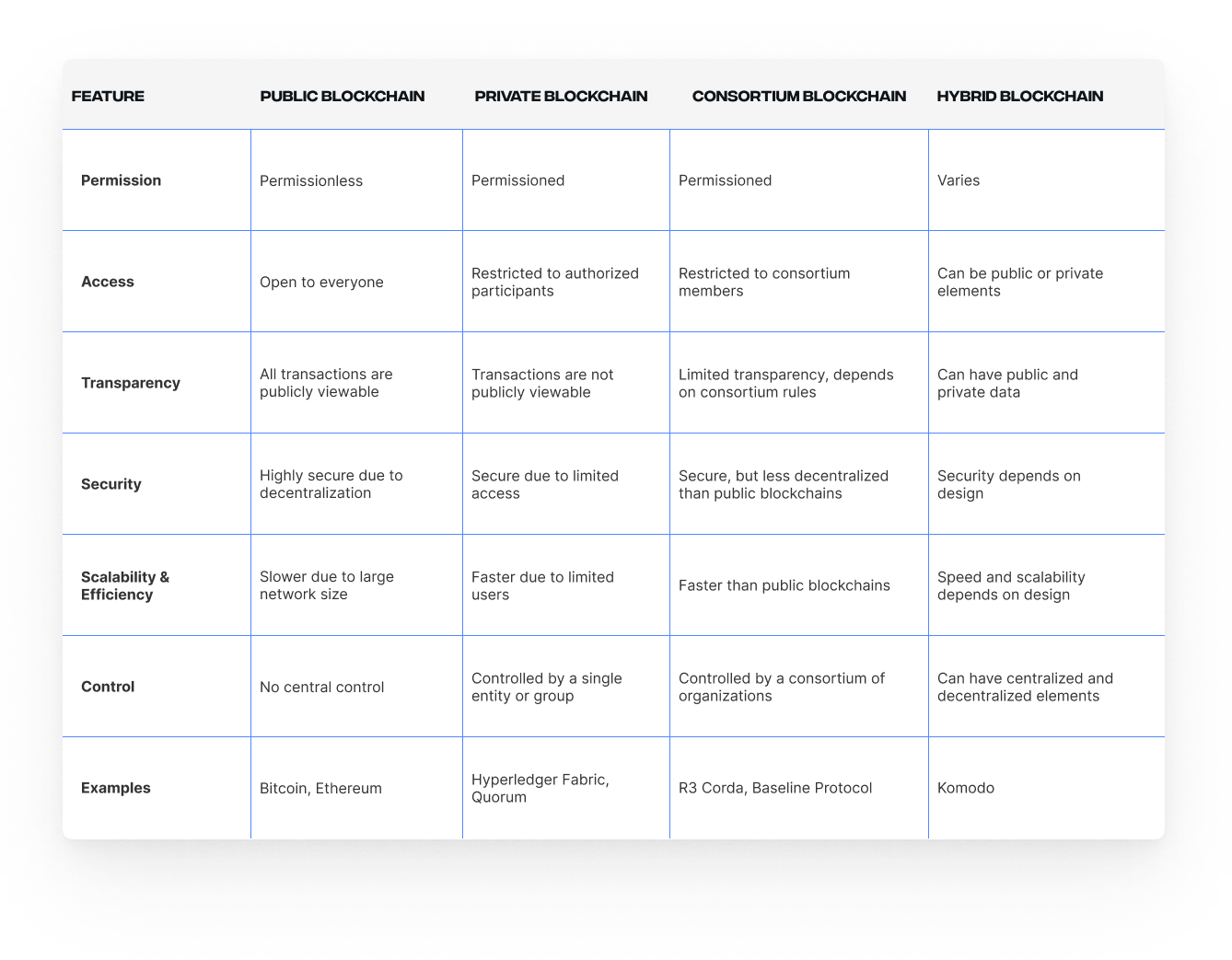 What Are the Different Types of Blockchain Technology?