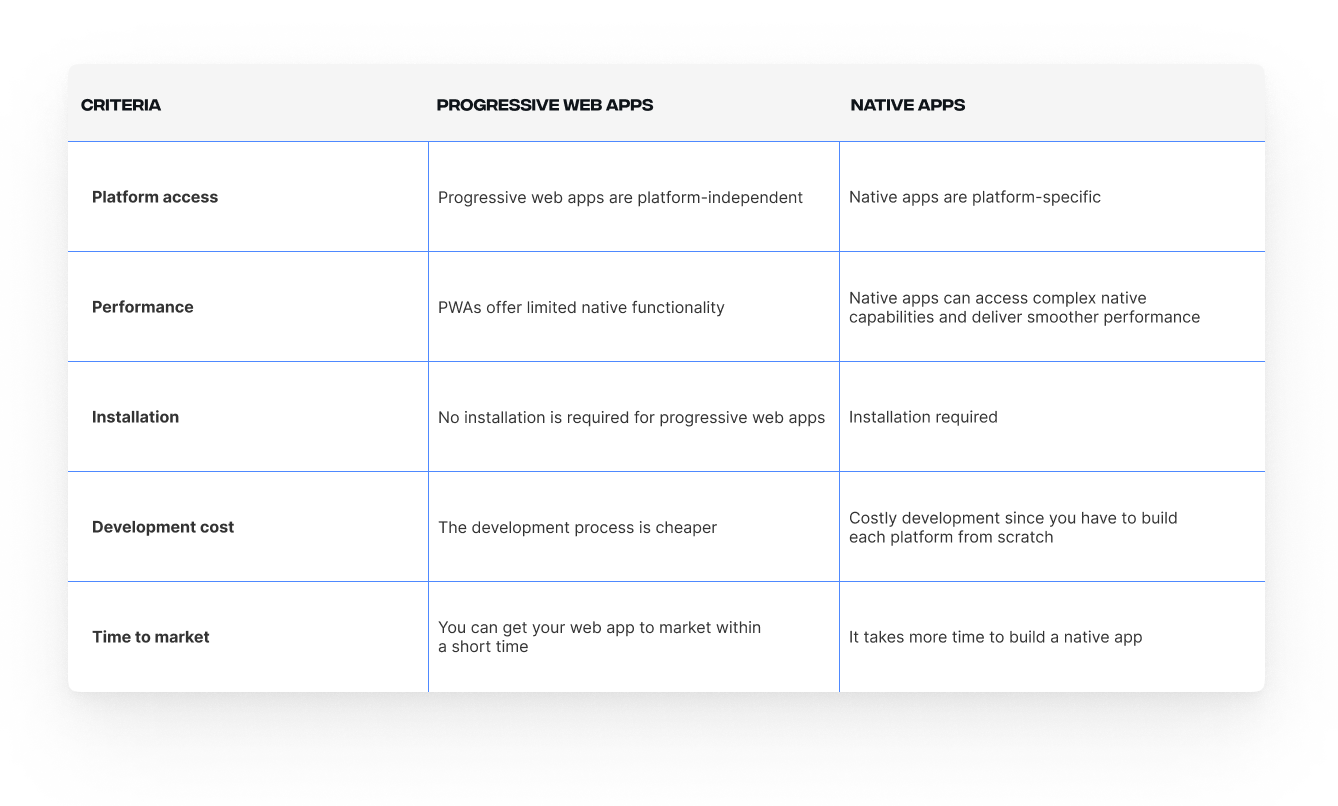 PWA vs Native – Which is Better for Your Business?