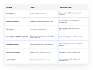 Swift vs Dart: What to Choose For iOS App Development?