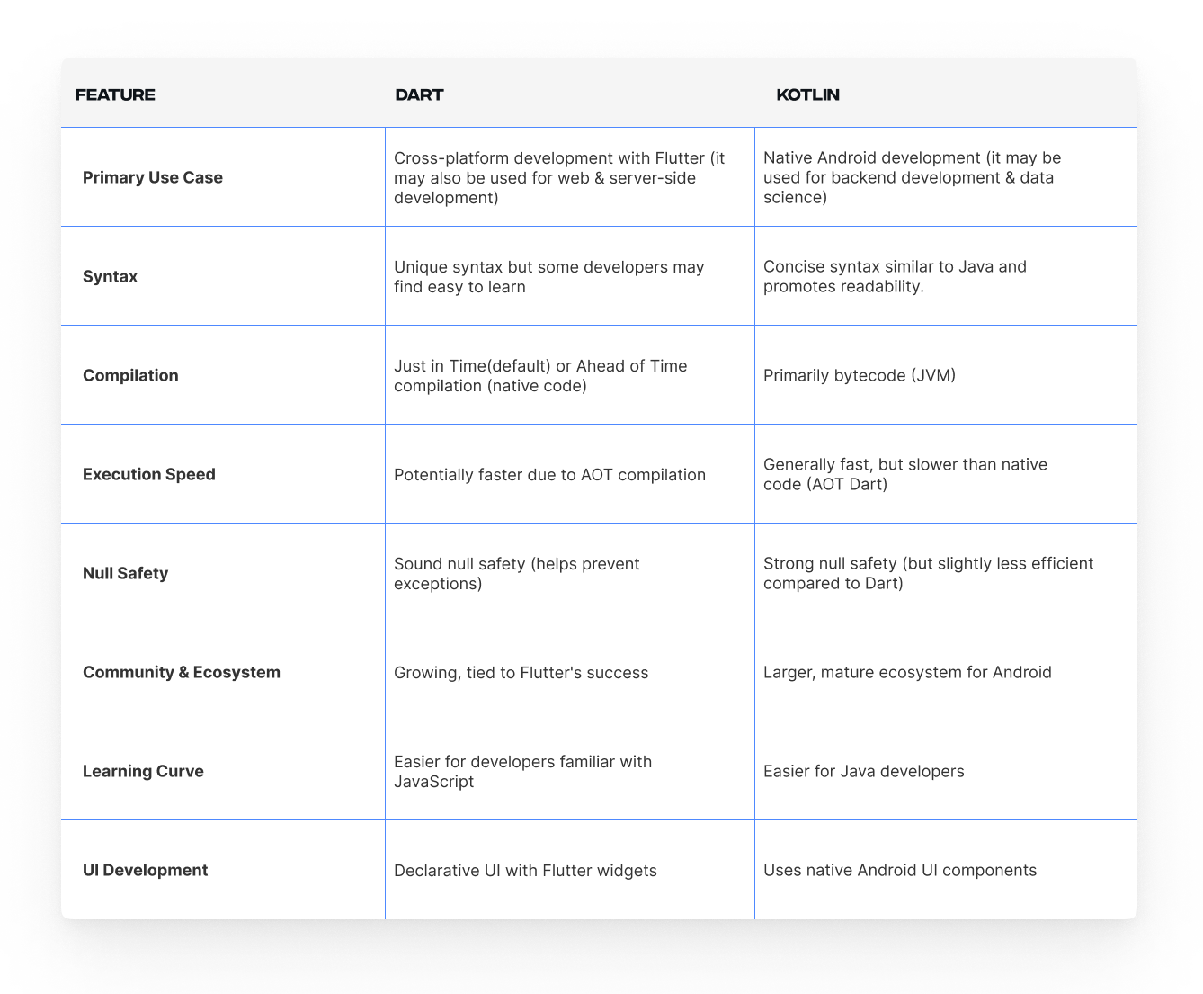 Dart vs Kotlin Differences in 2024: A Comparison